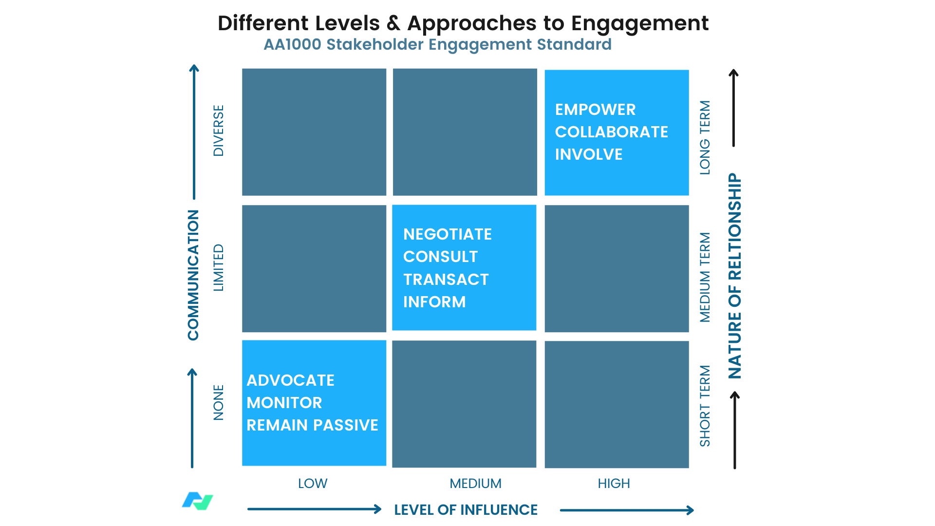 A Practical Overview of the AA1000 Stakeholder Engagement Standard